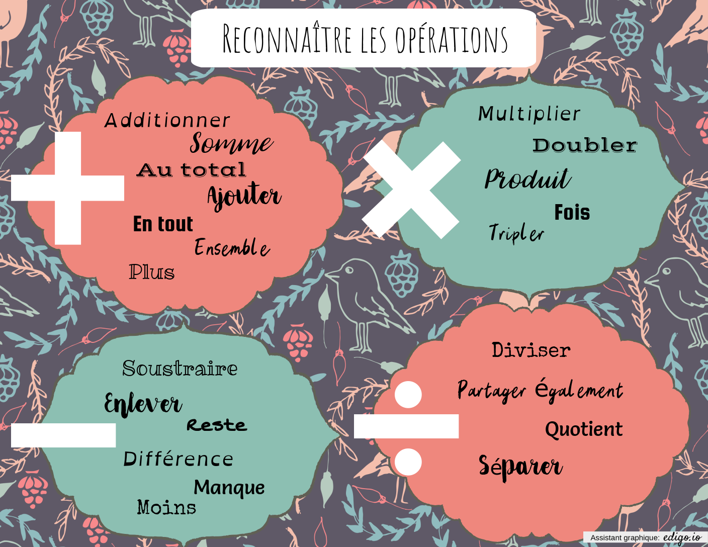 Reconnaître les opérations, 6e année, CM2, CM1, CE2, CE1, CP, Affiches ...