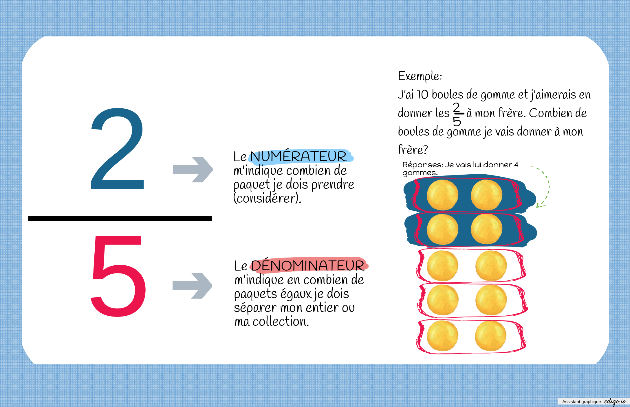 Affiche Fractions, 6e année, CM2, CM1, CE2, Affiches, Arithmétique - Edigo